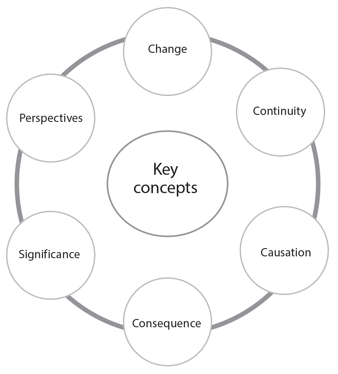 IB Key Concepts